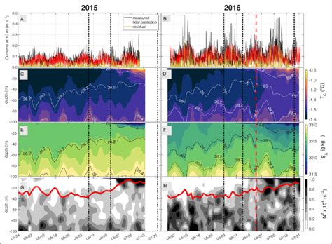 Hydrographic Temporal Evolution Of The Water Column Time Series For