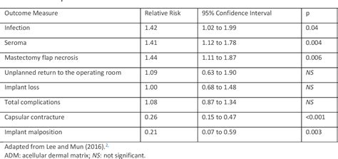 Table 1 From Bioengineered Skin And Soft Tissue Substitutes 12172019