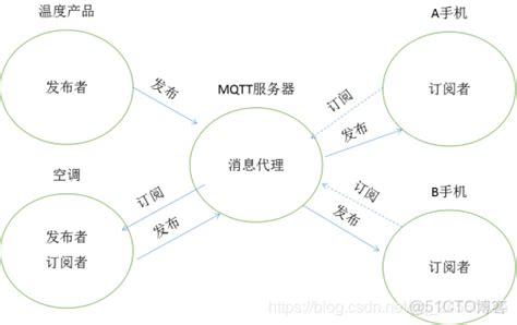 第二十一章 esp32开发mqtt client esp idf 51cto博客 esp32 mqtt