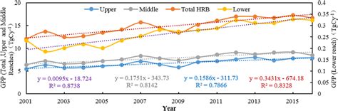 Interannual Variability Of Gpp In The Upper Middle And Lower Reaches