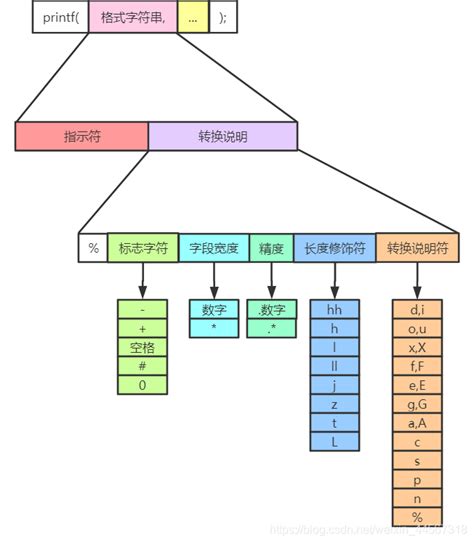 Printf 函数转换说明完整格式详解printf转换说明 Csdn博客 Printf 函数转换说明完整格式详解printf转换说明 Csdn博客