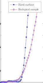 A Shows The Experimental Curves Of The Photodiode Output As Function Download Scientific