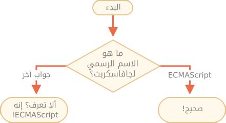 المعاملات الشرطية جافاسكربت أكاديمية حسوب
