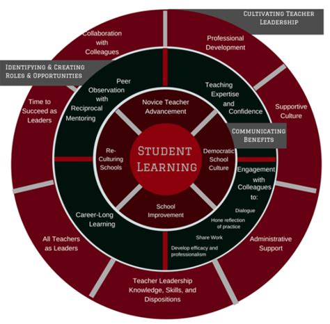 Teacher Leadership Inductionessential Components
