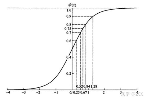 概率论复习 4 正态分布 知乎