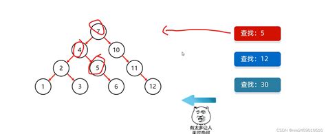 java数据结构树 二叉查找树 二叉排序树 二叉树查找结点 遍历方式 小结 二叉查找树的弊端 平衡二叉树 二叉树旋转机制 左旋 右旋 平衡二