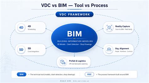 Vdc Vs Bim What General Contractors Need To Know In 2026