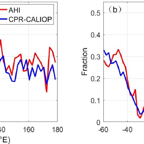 Fractions Of The Multilayer Cloud Identified By Ahi Red Lines And