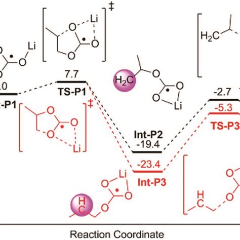 Calculated Possible Pathways Of Fec Decomposition Assisted By Li Ions