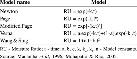 Nonlinear Regression Models Used To Predict The Phenomenon Of Thin