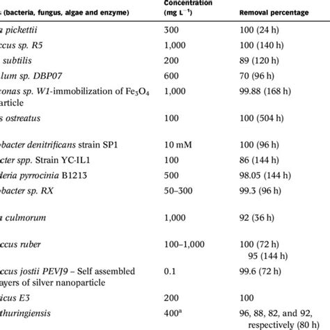 Pdf Phthalate Esters Occurrence Toxicity Bioremediation And Advanced Oxidation Processes