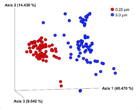 Principal Coordinate Analysis Pcoa Of Weighted Unifrac Metrics Of