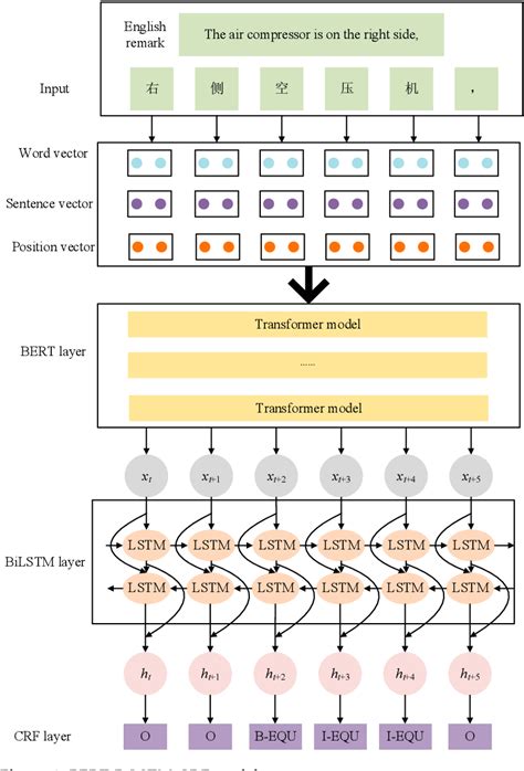 Figure 1 From Research On Chinese Semantic Named Entity Recognition In