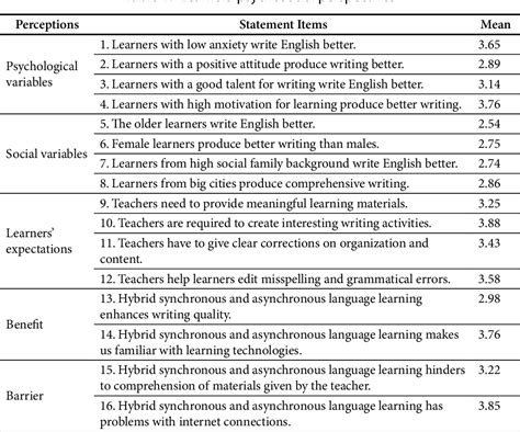 Table 1 From Hybrid Synchronous And Asynchronous Language Learning In