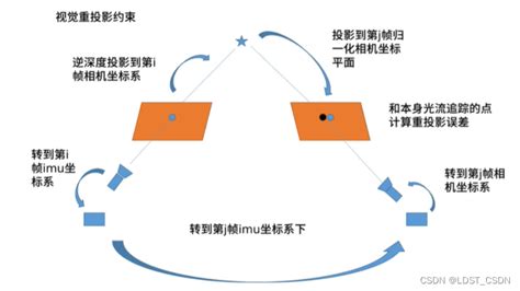 vins mono fusion源码解析系列（十九）：视觉重投影约束 vins 视觉重投影 csdn博客