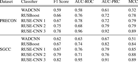 performance evaluation metrics of the proposed and compared models