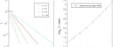 Convergence Of Quasi Newton Methods With An Exact Line Search Applied