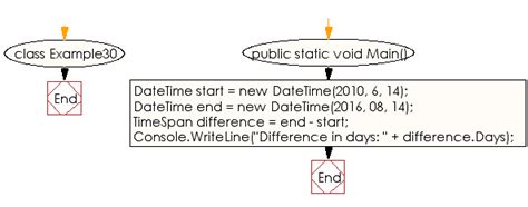 C Difference Between Two Dates In Days