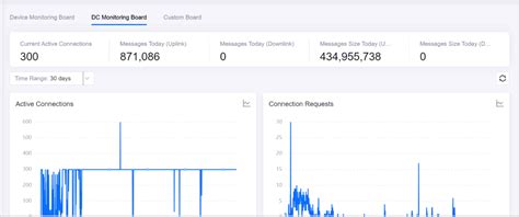 Dashboards — Device Connectivity And Management Documentation