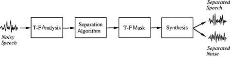Block Diagram Of A Typical Time Frequency T F Masking System For Download Scientific Diagram