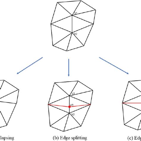 Standard Operations For Mesh Processing Download Scientific Diagram