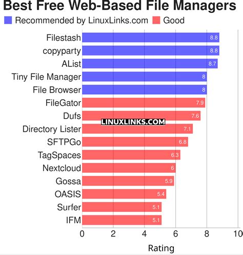15 Best Free And Open Source Web Based Linux File Managers Linuxlinks