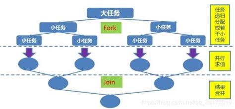 Fork Join如何在java中使用 开发技术 亿速云
