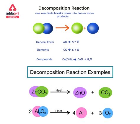 Decomposition Reaction Example Types Definition Formula