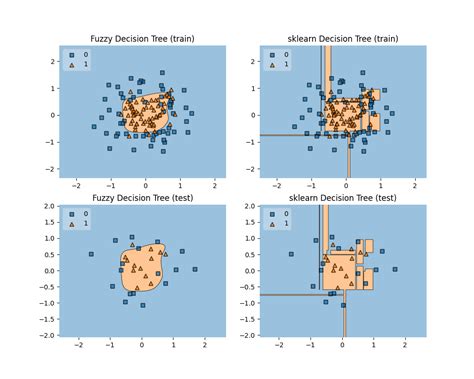 Comparison Of Crisp And Fuzzy Classifiers On Make Circles Dataset Fuzzytree 0 2 0 Documentation