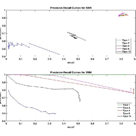 precision recall curve of knn and svm for different attack types