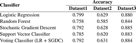 Accuracy Results Of Classifiers Using Tf Idf Download Scientific Diagram