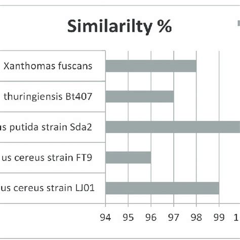 Bacterial Identification Based On 16s Rdna Sequencing Alignment Abeer Download High