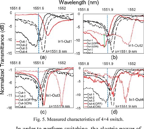Figure 4 From Low Driving Power Push Pull Modulator For Multi Wavelength Modulation And 4×4