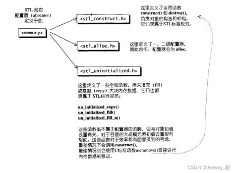 C Stl源码剖析 笔记 Csdn博客