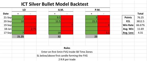 Ict Silver Bullet Backtest~917 921~6667 Win Rate Rfuturestrading