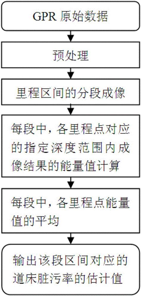 Method For Inversing Railway Base Track Bed Contamination Rate By Using Ground Penetrating Radar