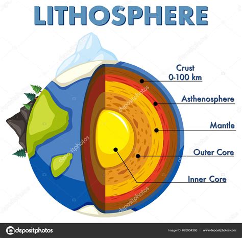 Diagrama Que Muestra Las Capas Litosfera Terrestre Ilustración