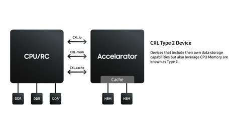 Samsung Cxl Solutions Cmm H Samsung Semiconductor Usa