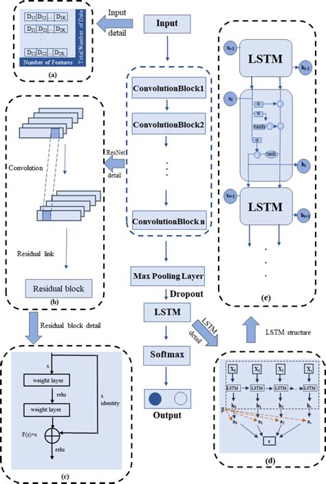 Network Structure Of The Resnet Lstm Attention Model Download Scientific Diagram