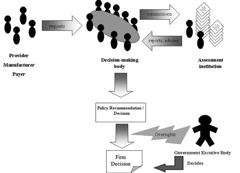 General Model Of Coverage Decisions Download Scientific Diagram
