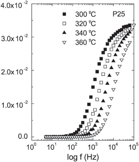 Real Part Of The Electric Modulus M′ As A Function Of Logarithm Of
