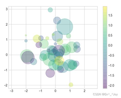 Python数据处理之数据可视化（二维、三维）python等二维三数据等高线图 Csdn博客
