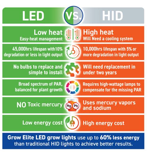 HID Vs LED Headlights Which Is Best For Your Vehicle