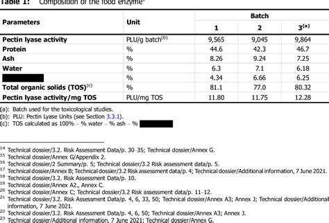 Table 1 From Safety Evaluation Of The Food Enzyme Pectin Lyase From The Genetically Modified