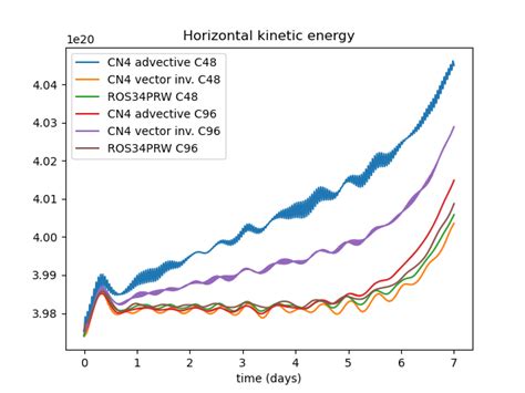 Horizontal Left And Vertical Center Kinetic Energy Evolution And