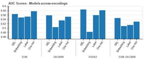 Impact Of Categorical Encodings On Anomaly Detection Methods