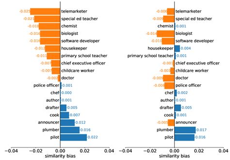 Gender Bias Evaluation Of Internet Image Search Results On Occupations Download Scientific