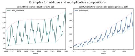 Your Comprehensive Guide To The Basics Of Time Series Modeling Towards Data Science