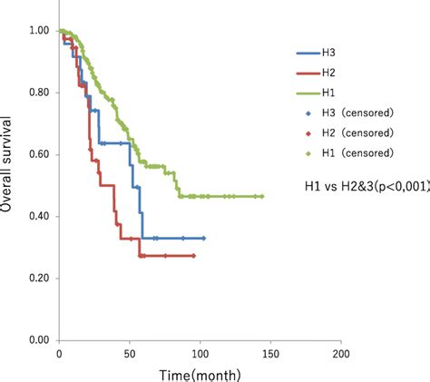 The Median Survival Time Was 832 Months In Patients With Factor H1
