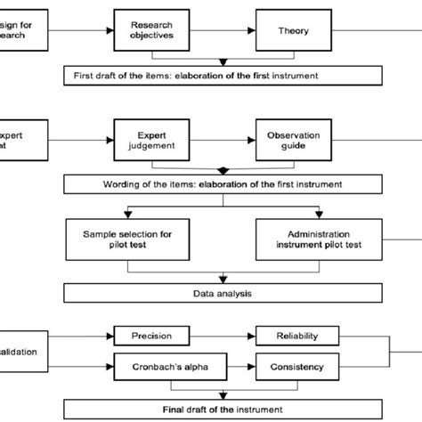 First Instrument Source Authors Own Elaboration Download Scientific Diagram